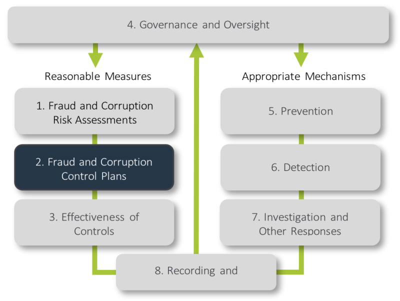 Information Sheet Element 2 – Fraud and Corruption Control Plans ...