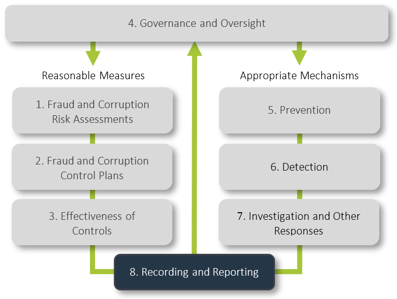 Information Sheet Element 8 – Recording and reporting fraud and ...