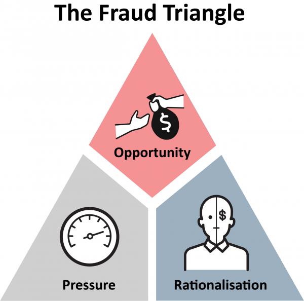 Explore the fraud problem | Commonwealth Fraud Prevention Centre